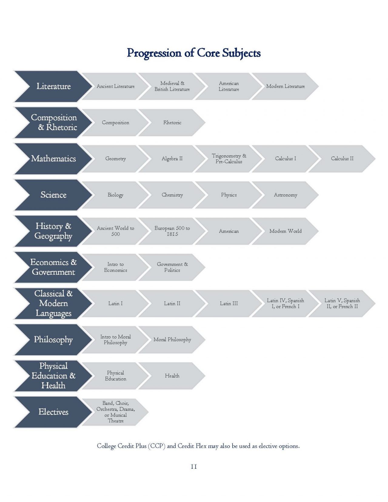 High School Course Catalog | NOCA